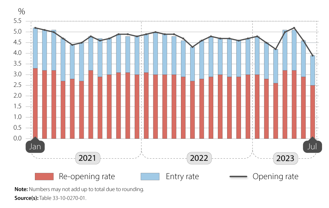 Business opening rate declines for a second consecutive month to its ...